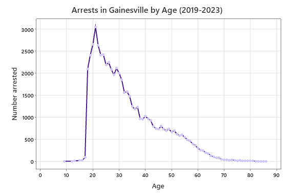Line-Graph-Total-Arrested – Florida Community Innovation